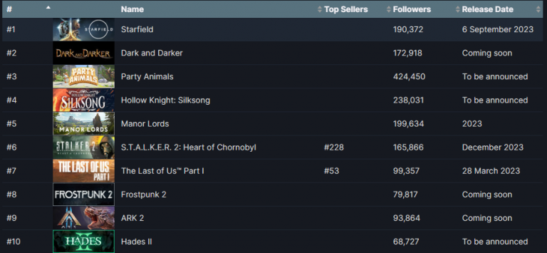 Starfield Is The Top Wishlisted Game On Steam - Lords of Gaming